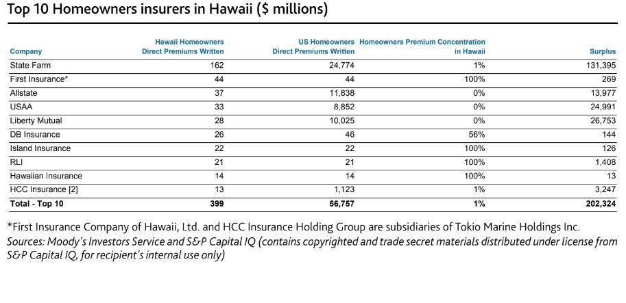 Maui wildfires to surpass $1bn insured loss estimate – Moody’s | News ...
