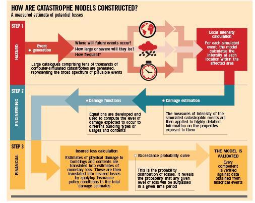 How cat models are evolving | Analysis | Global Reinsurance