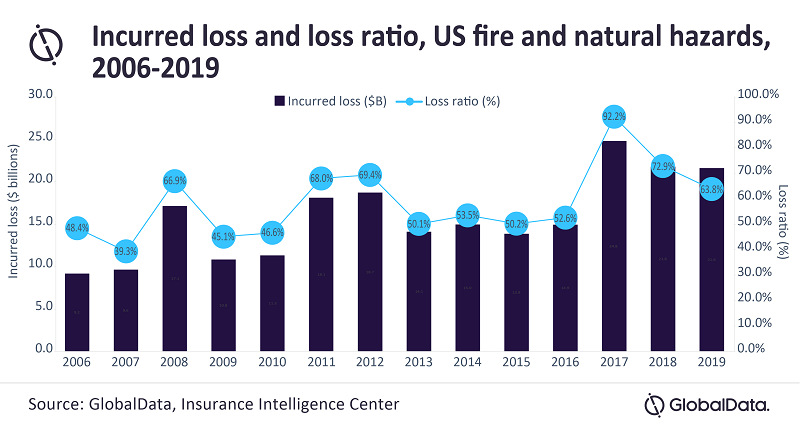 Hurricane Ian to bring ‘near record’ insurance losses | News | Global ...