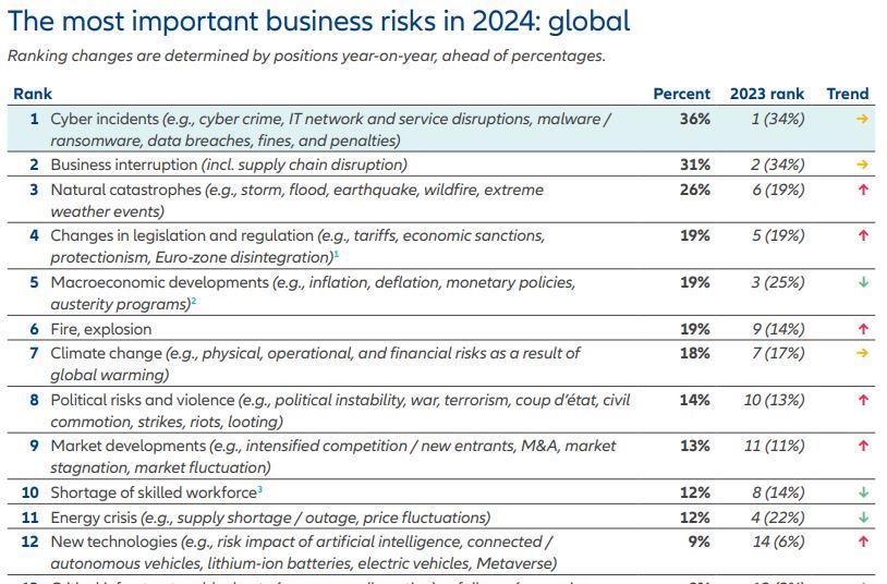 Cyber leads Allianz Risk Barometer in 2024 | Global Reinsurance