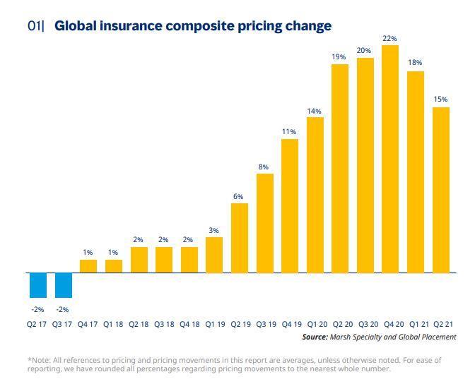 Global commercial insurance prices increased by 15% in Q2 – Marsh ...